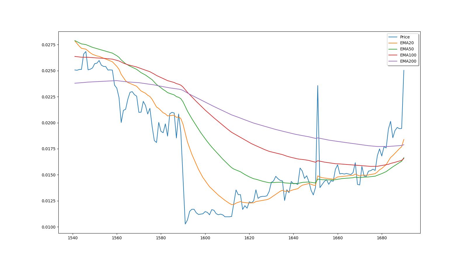 DeHive Exponential Moving Averages