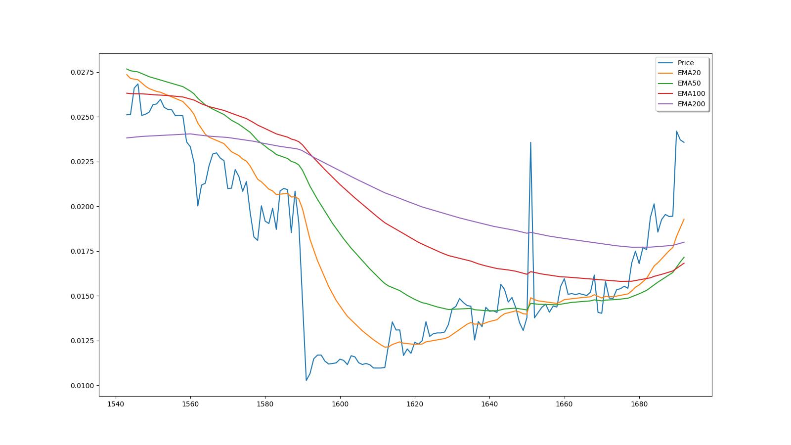 DeHive Exponential Moving Averages