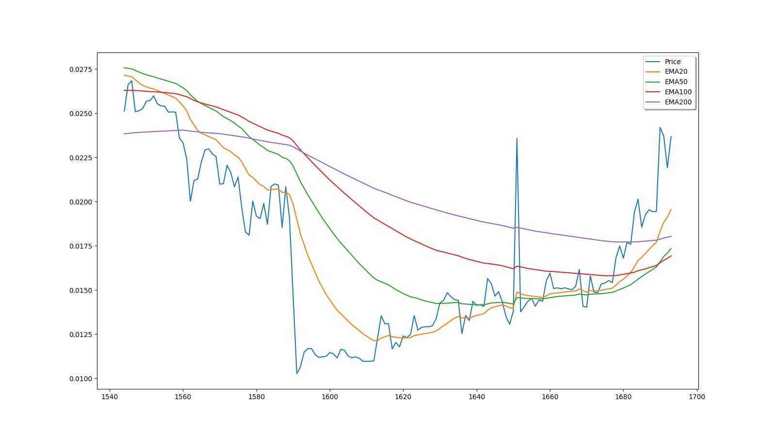 DeHive Exponential Moving Averages