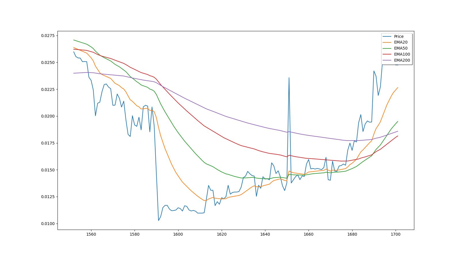 DeHive Exponential Moving Averages