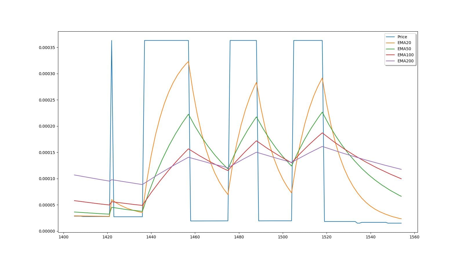 DeHorizon Exponential Moving Averages