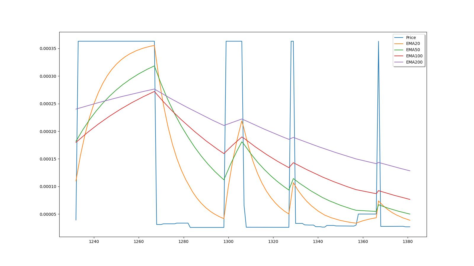 DeHorizon Exponential Moving Averages