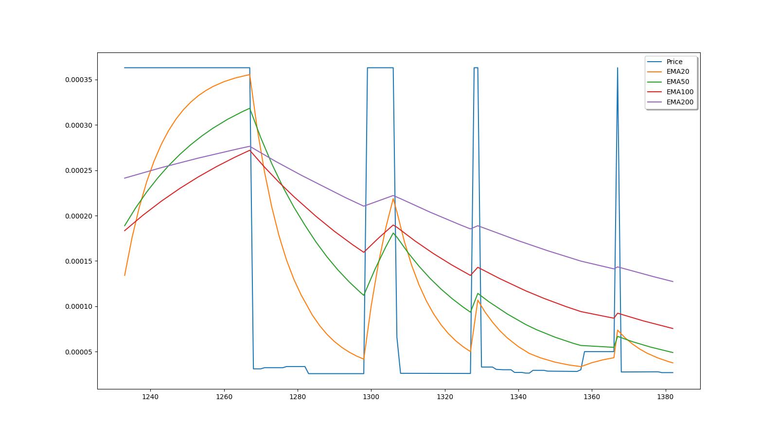 DeHorizon Exponential Moving Averages