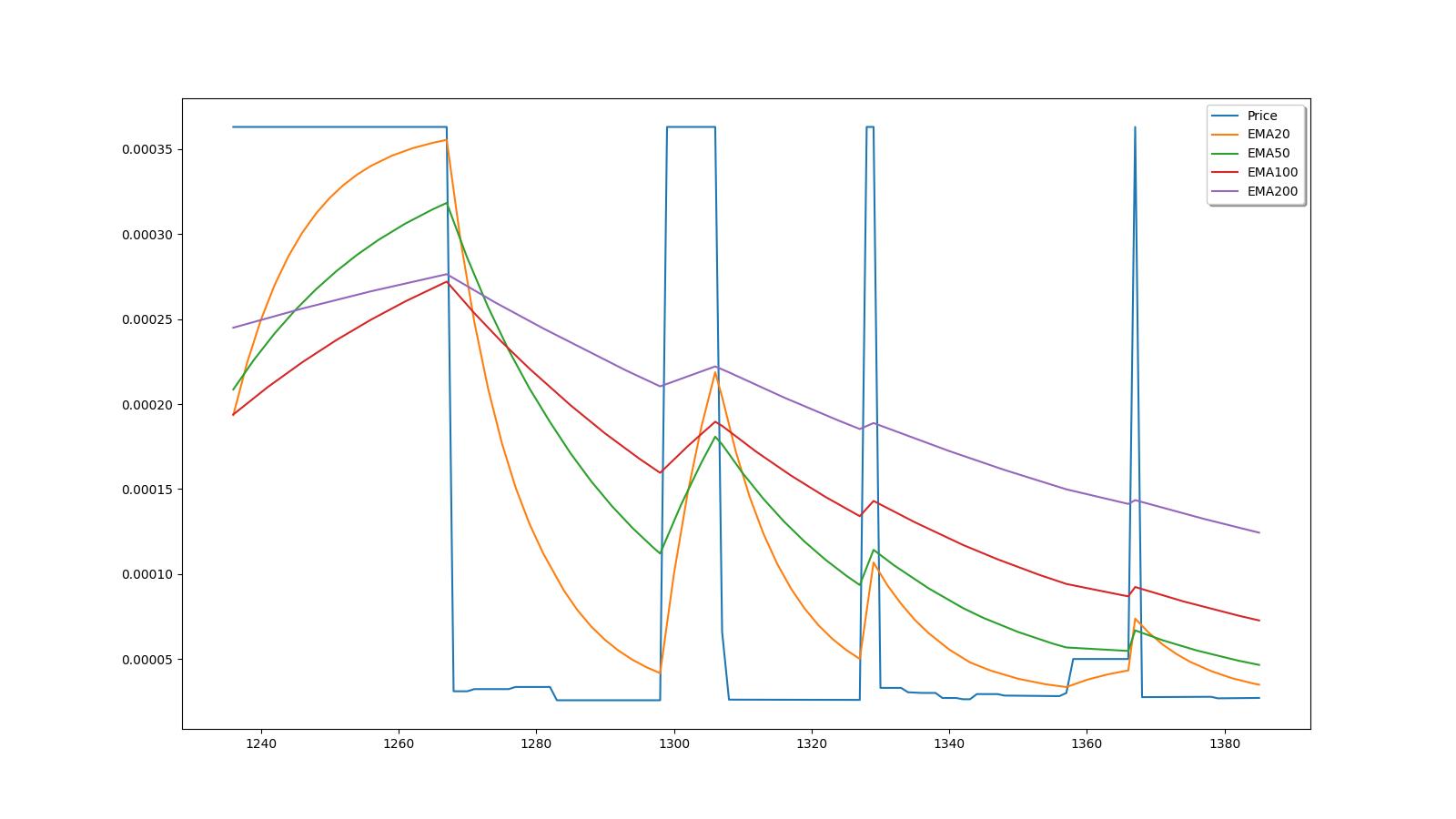 DeHorizon Exponential Moving Averages