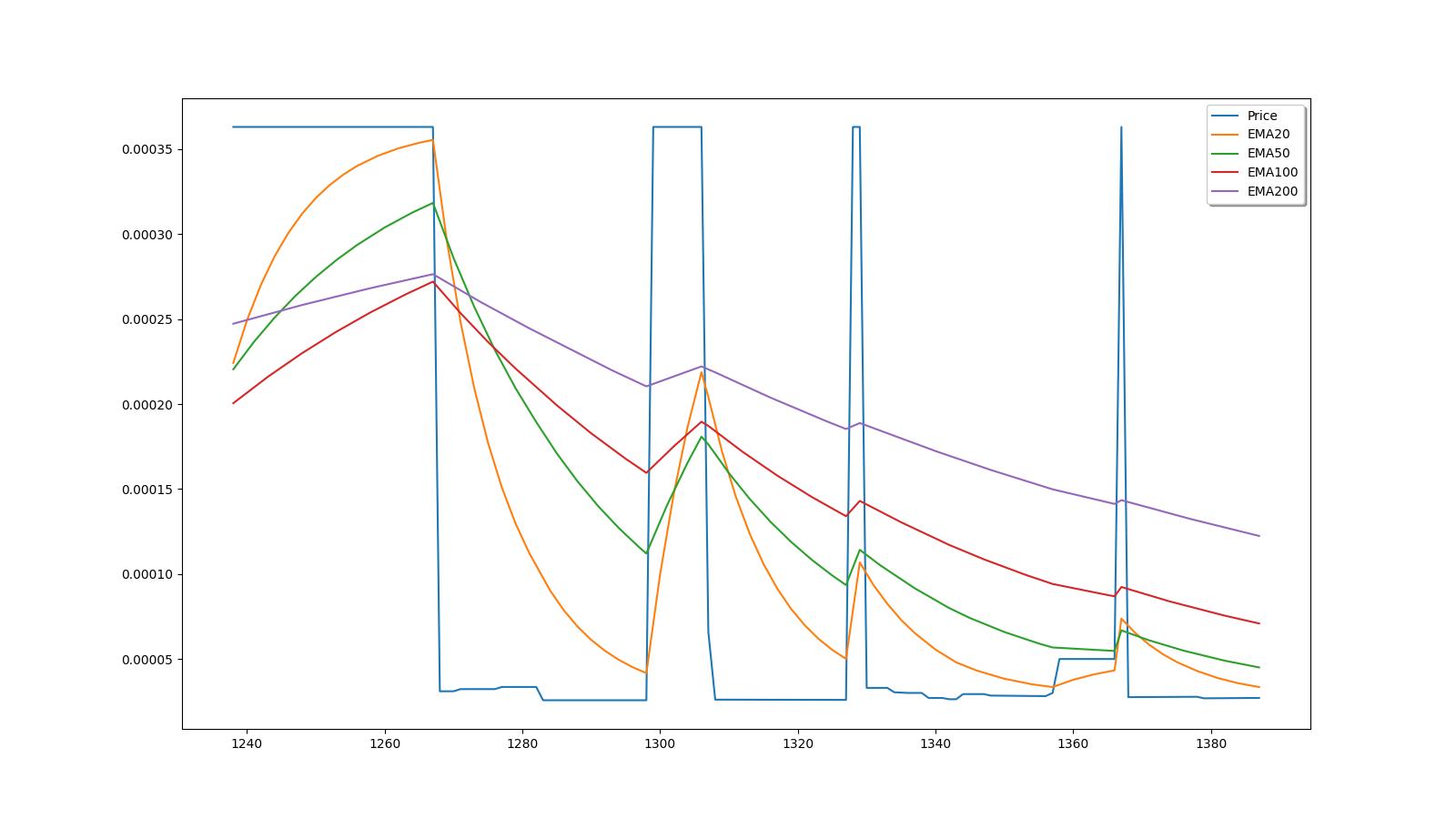 DeHorizon Exponential Moving Averages