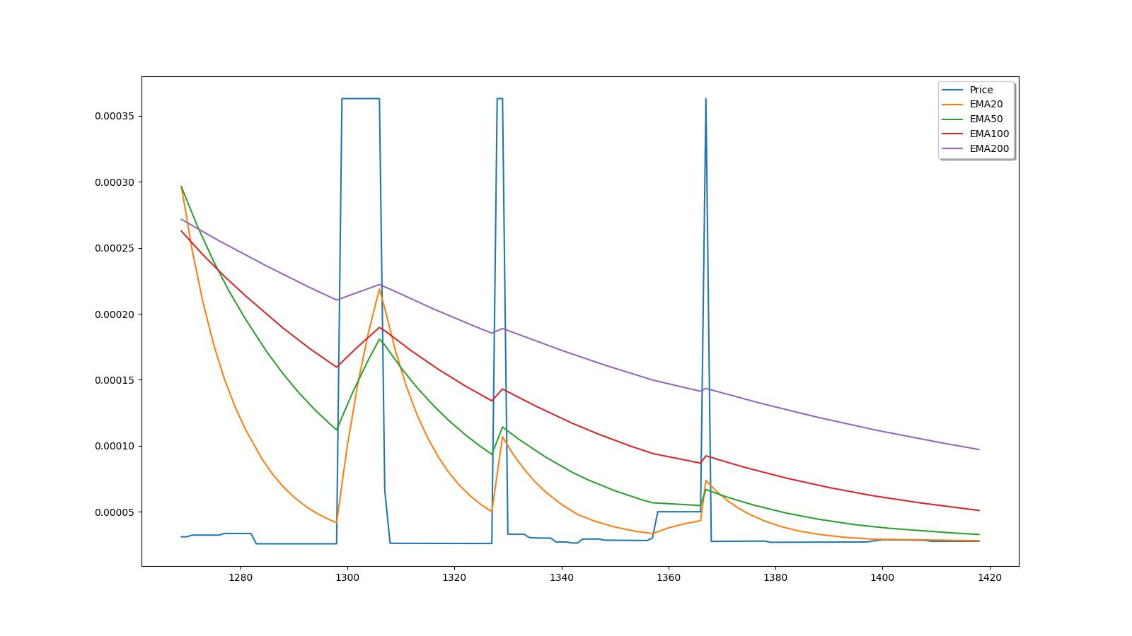 DeHorizon Exponential Moving Averages