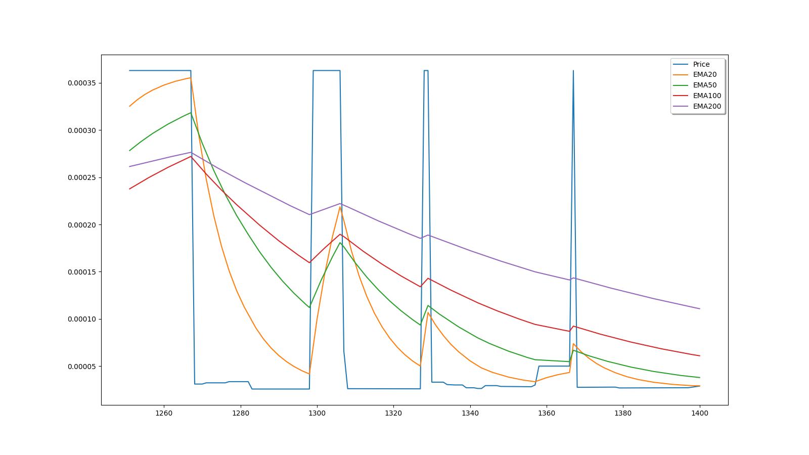 DeHorizon Exponential Moving Averages