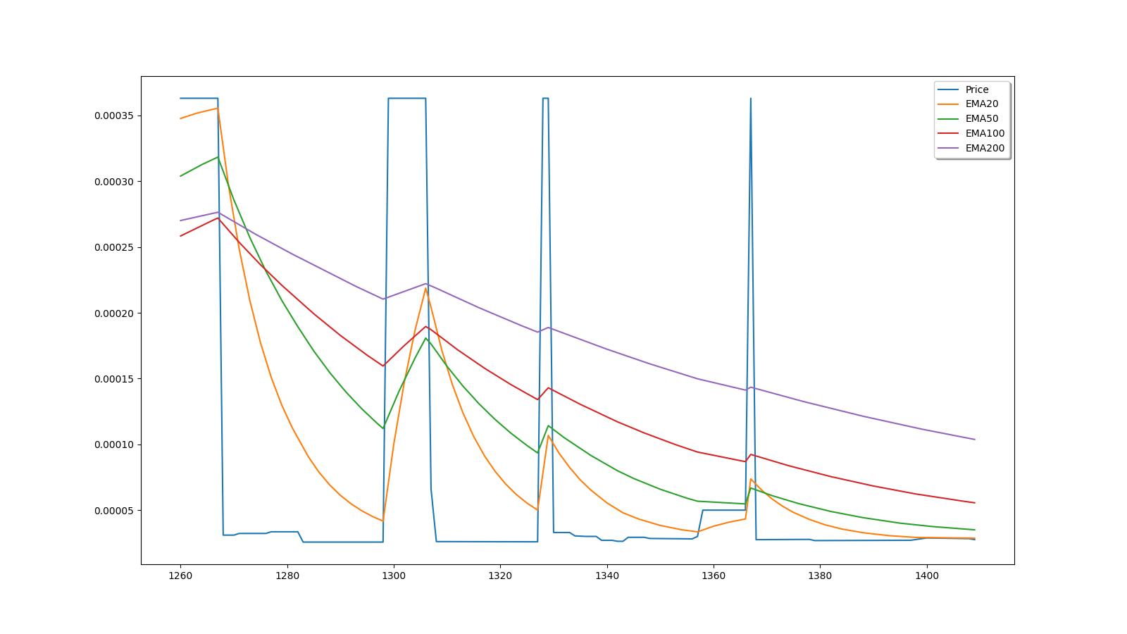 DeHorizon Exponential Moving Averages