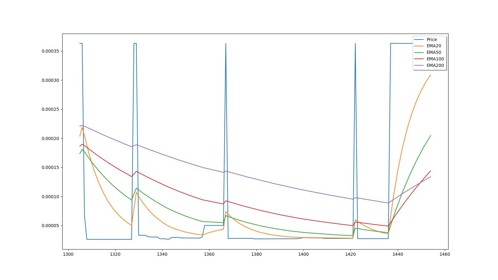 DeHorizon Exponential Moving Averages