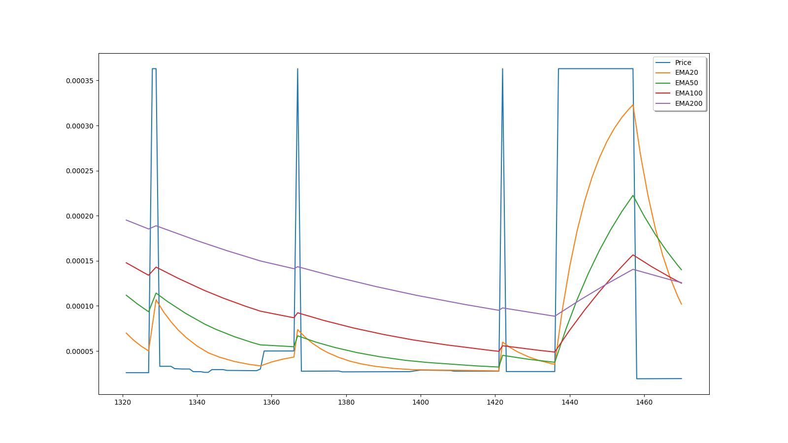 DeHorizon Exponential Moving Averages