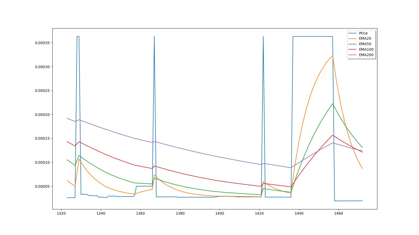 DeHorizon Exponential Moving Averages