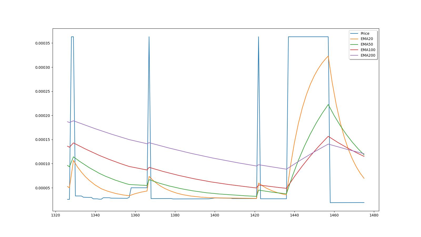 DeHorizon Exponential Moving Averages