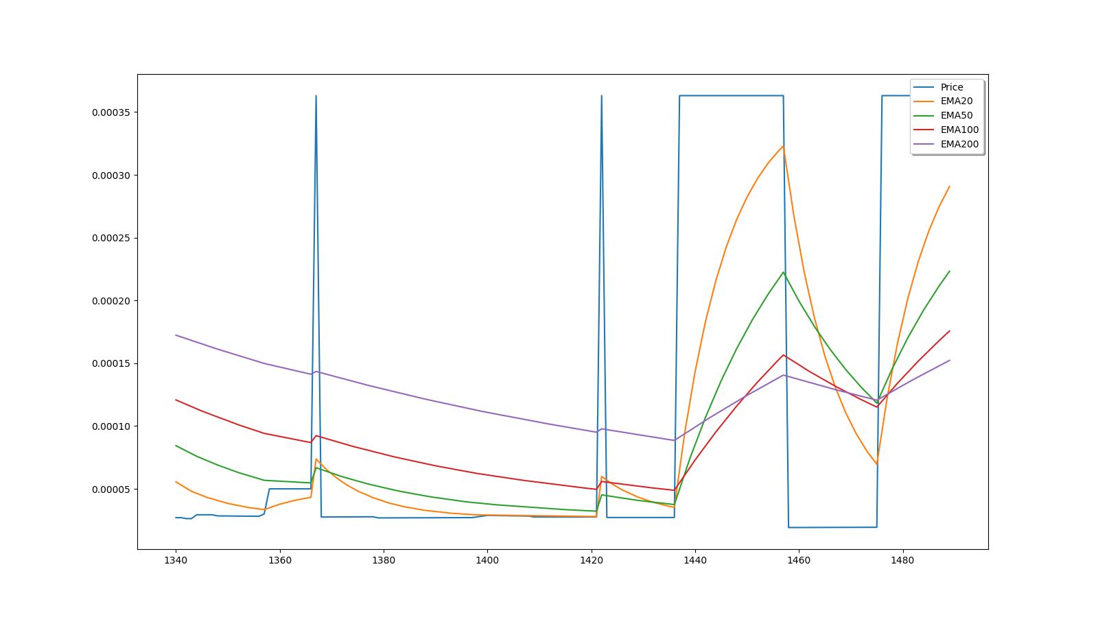 DeHorizon Exponential Moving Averages
