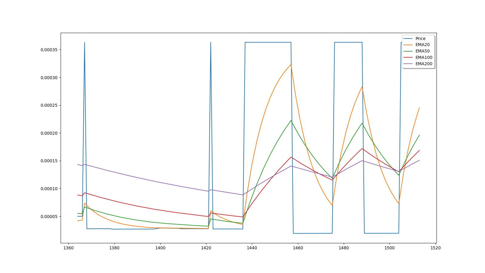 DeHorizon Exponential Moving Averages