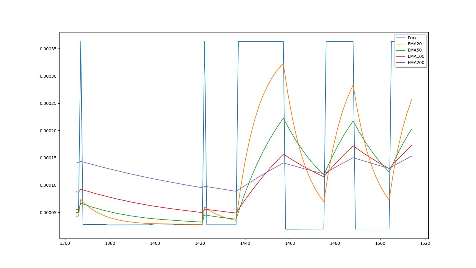 DeHorizon Exponential Moving Averages