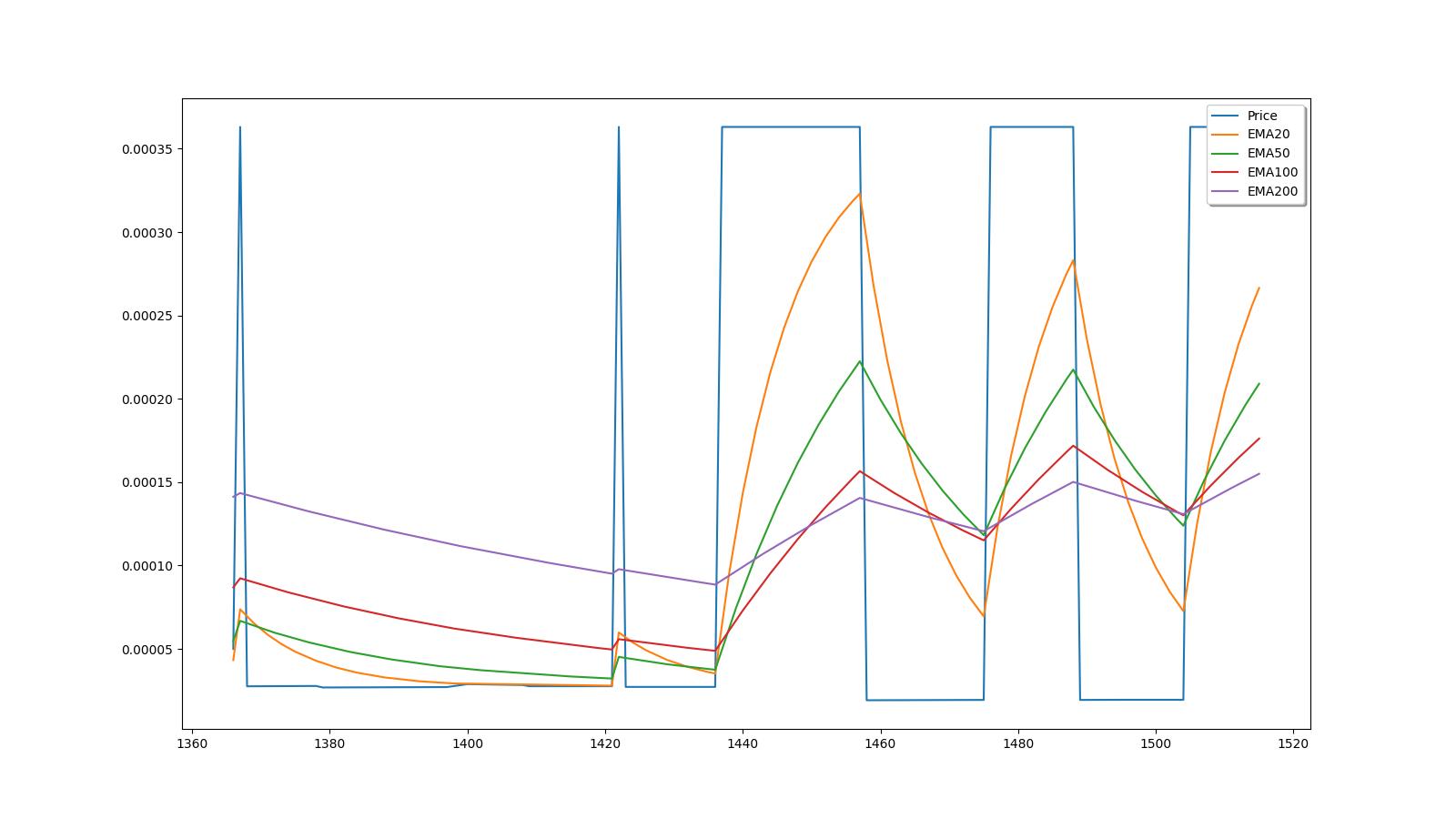 DeHorizon Exponential Moving Averages