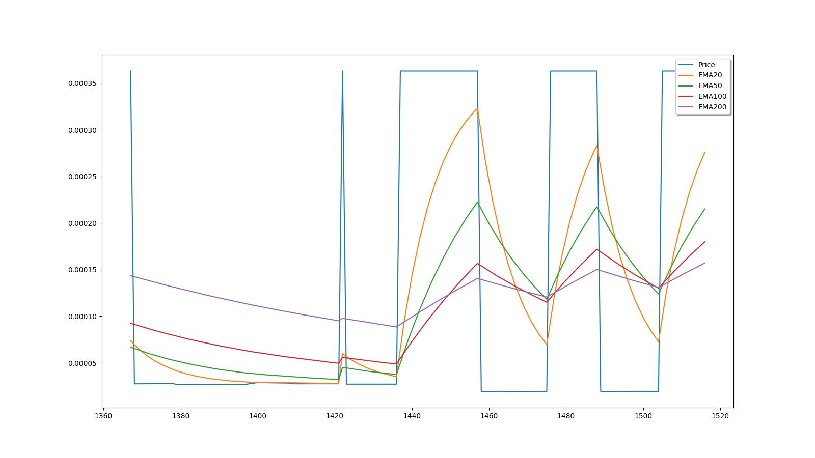 DeHorizon Exponential Moving Averages