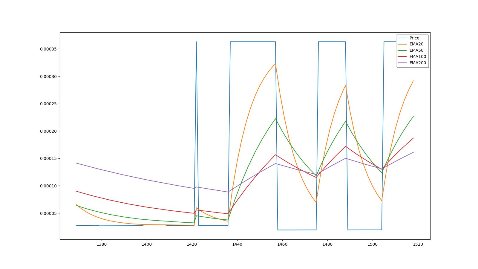 DeHorizon Exponential Moving Averages