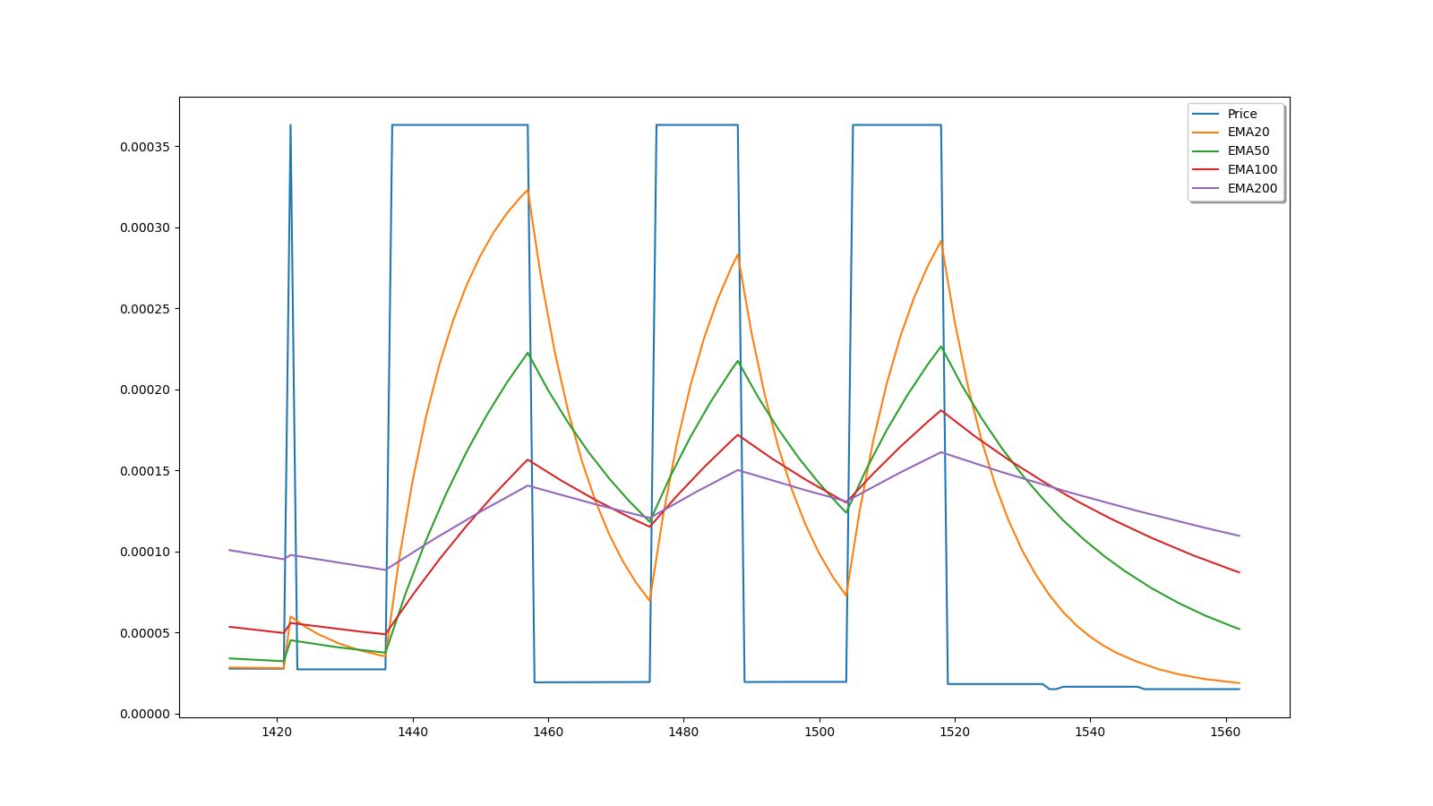 DeHorizon Exponential Moving Averages