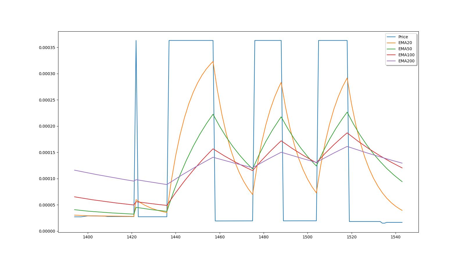 DeHorizon Exponential Moving Averages