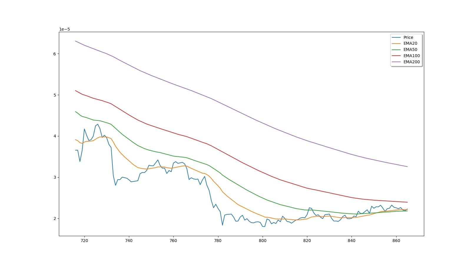 Dejitaru Hoshi Exponential Moving Averages