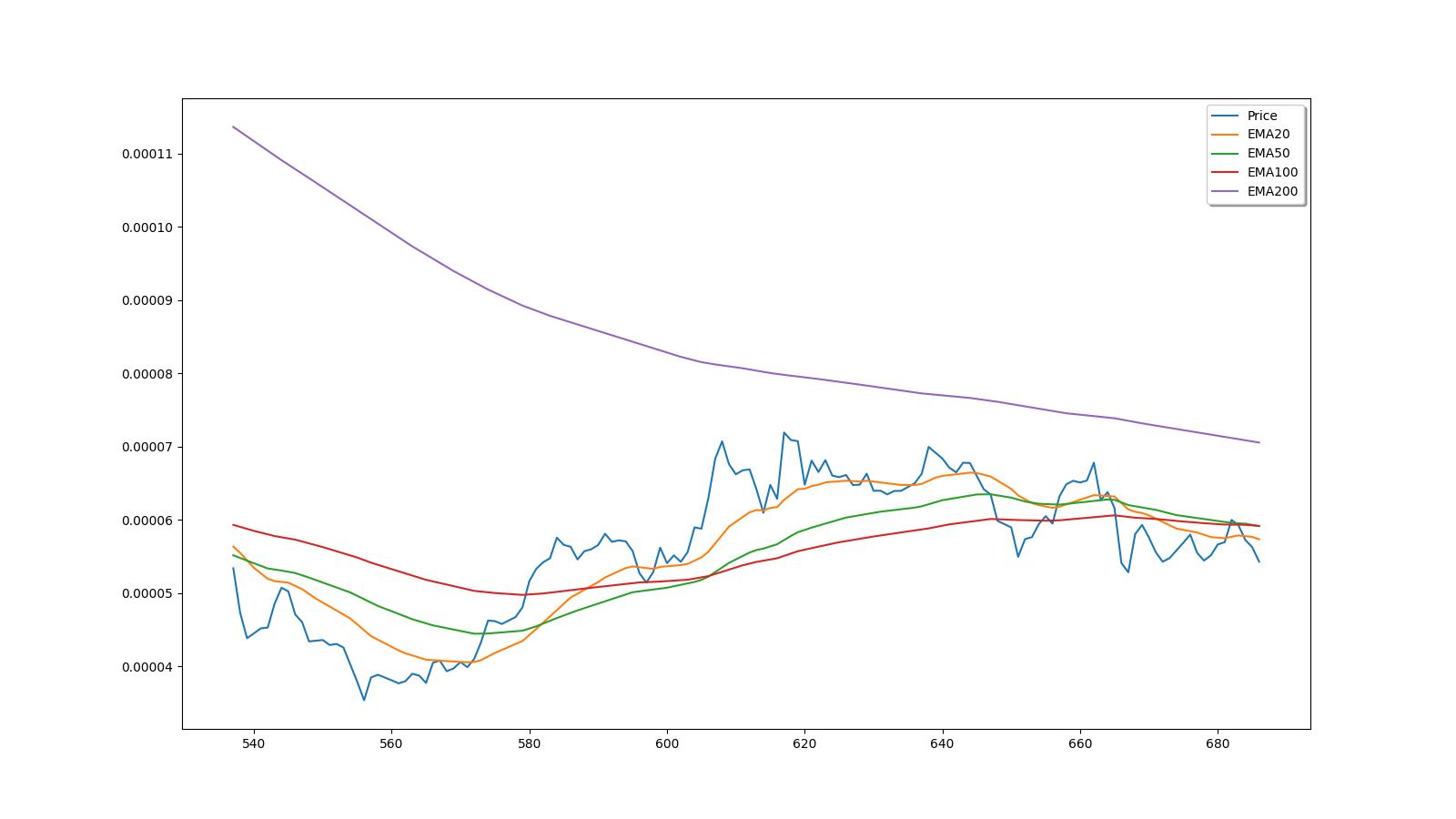 Dejitaru Hoshi Exponential Moving Averages