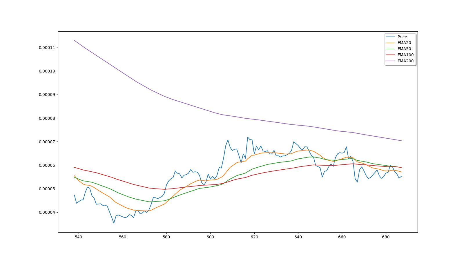 Dejitaru Hoshi Exponential Moving Averages