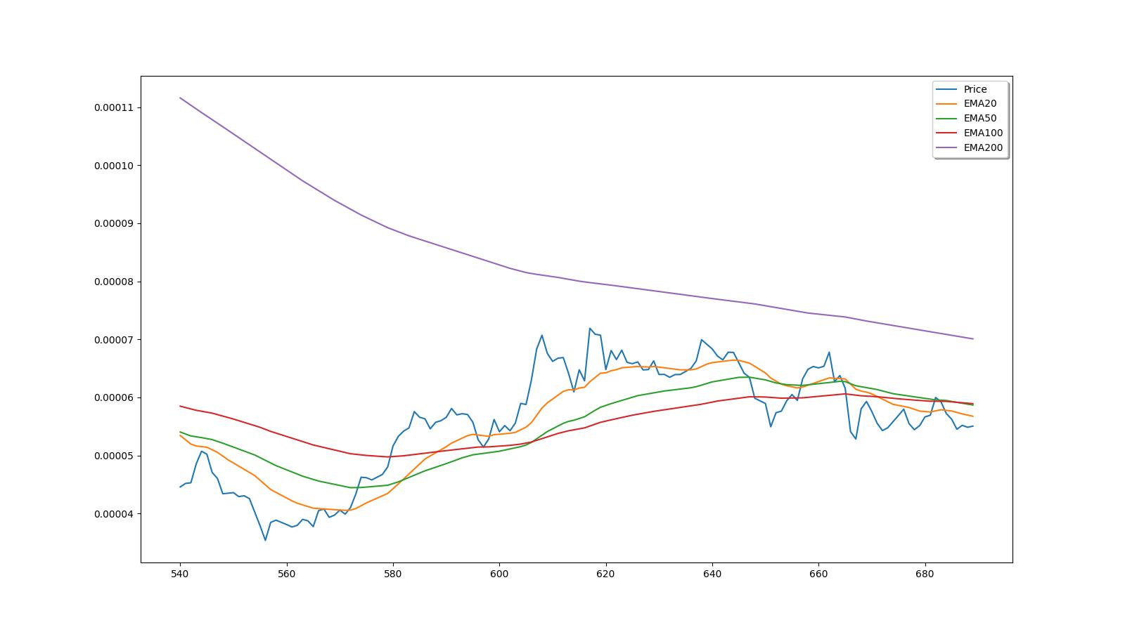 Dejitaru Hoshi Exponential Moving Averages