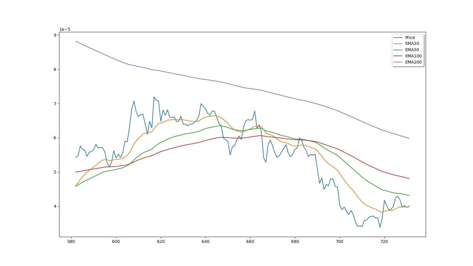 Dejitaru Hoshi Exponential Moving Averages