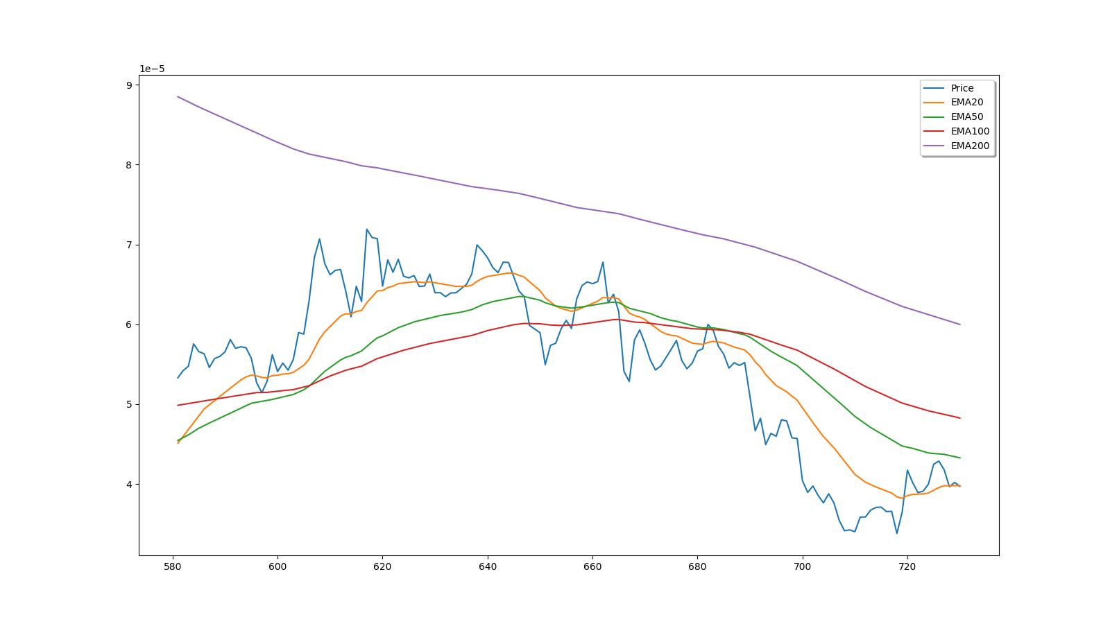 Dejitaru Hoshi Exponential Moving Averages
