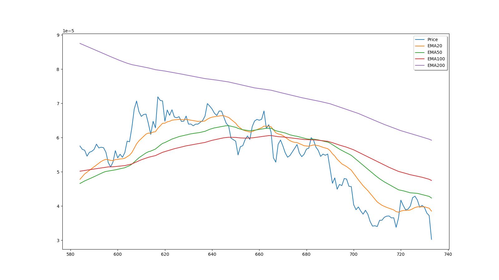 Dejitaru Hoshi Exponential Moving Averages