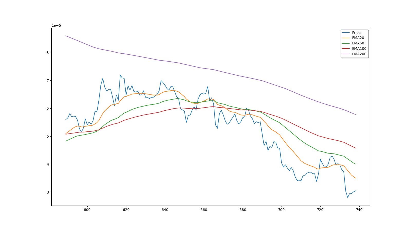 Dejitaru Hoshi Exponential Moving Averages