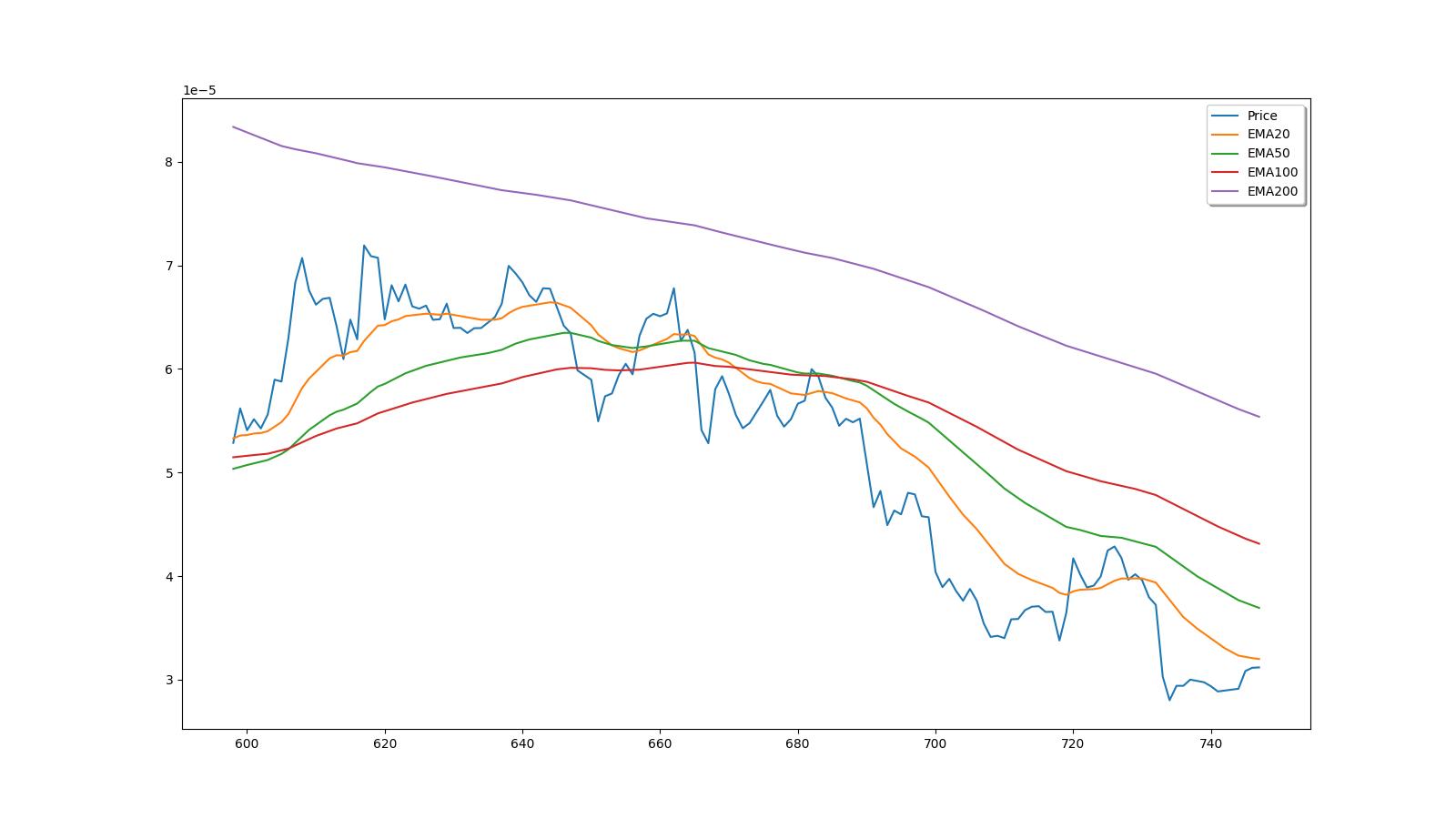 Dejitaru Hoshi Exponential Moving Averages