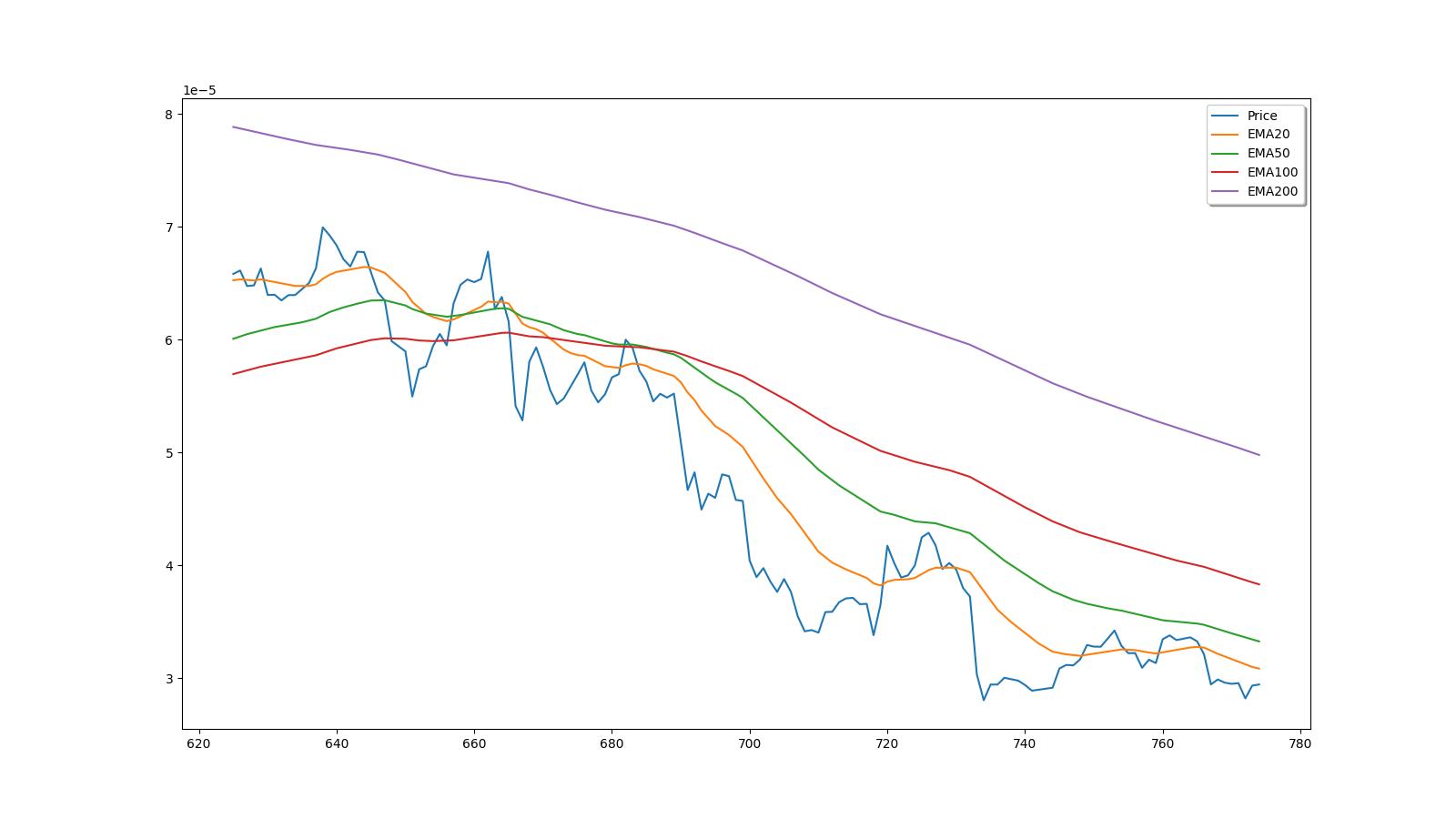 Dejitaru Hoshi Exponential Moving Averages