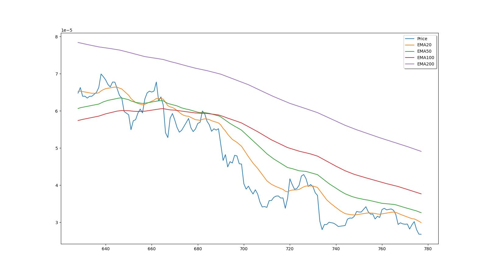 Dejitaru Hoshi Exponential Moving Averages