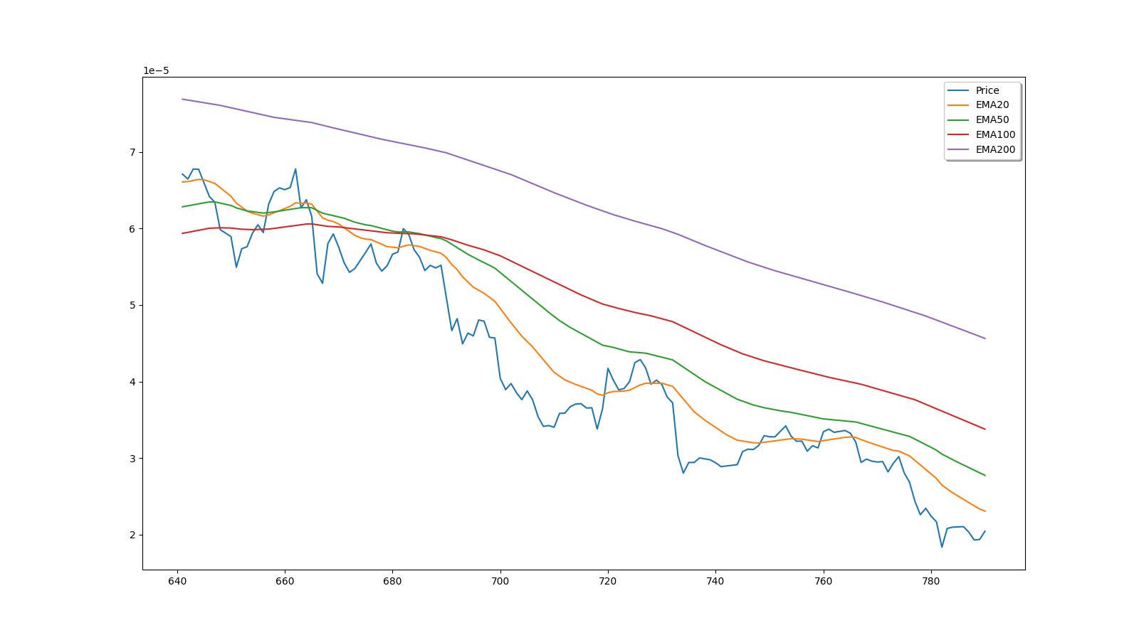 Dejitaru Hoshi Exponential Moving Averages
