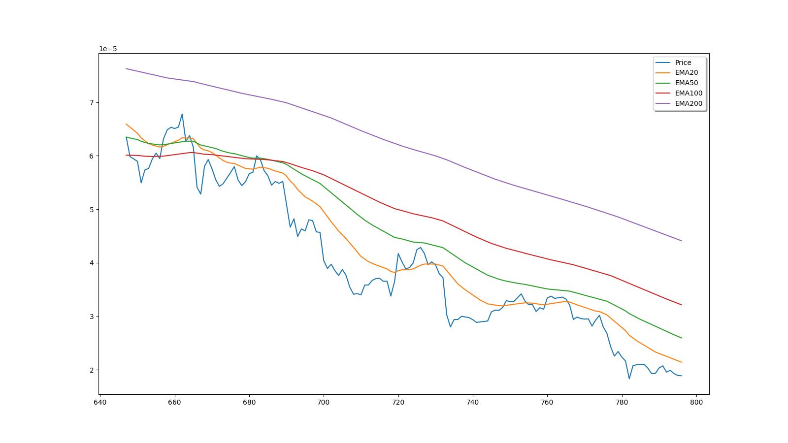 Dejitaru Hoshi Exponential Moving Averages