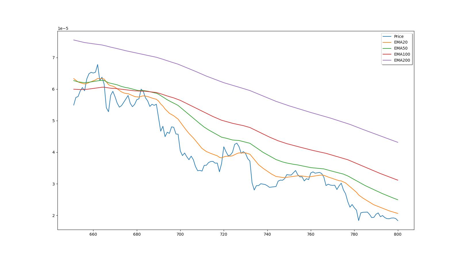 Dejitaru Hoshi Exponential Moving Averages