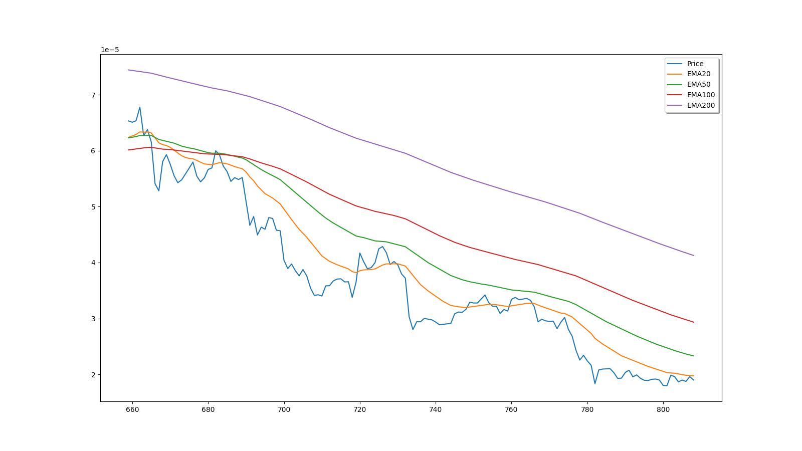 Dejitaru Hoshi Exponential Moving Averages