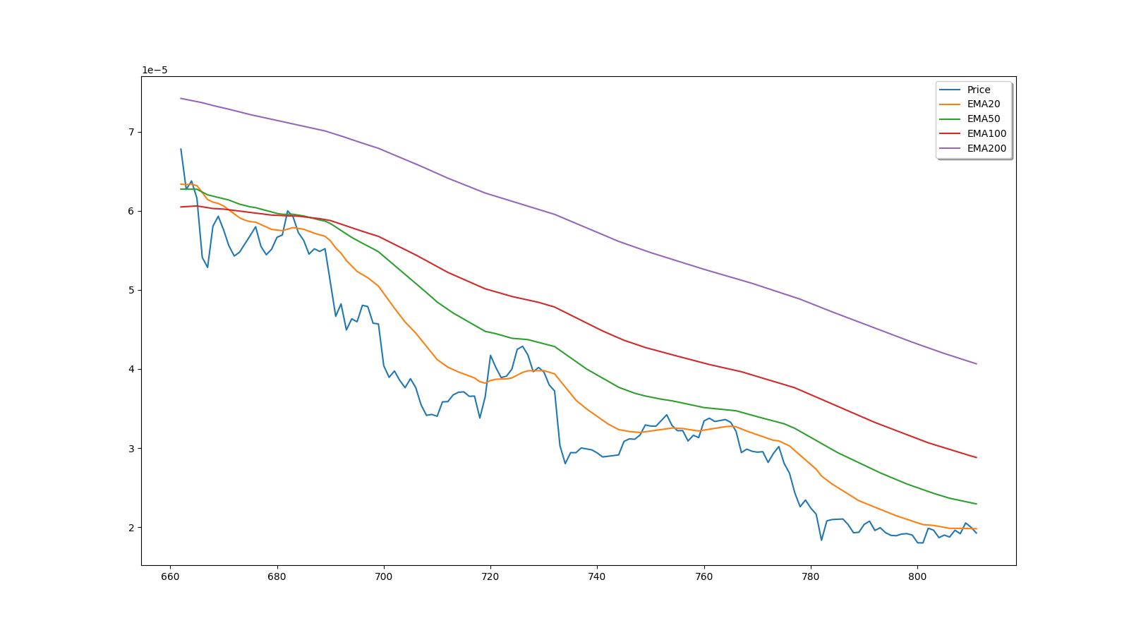 Dejitaru Hoshi Exponential Moving Averages