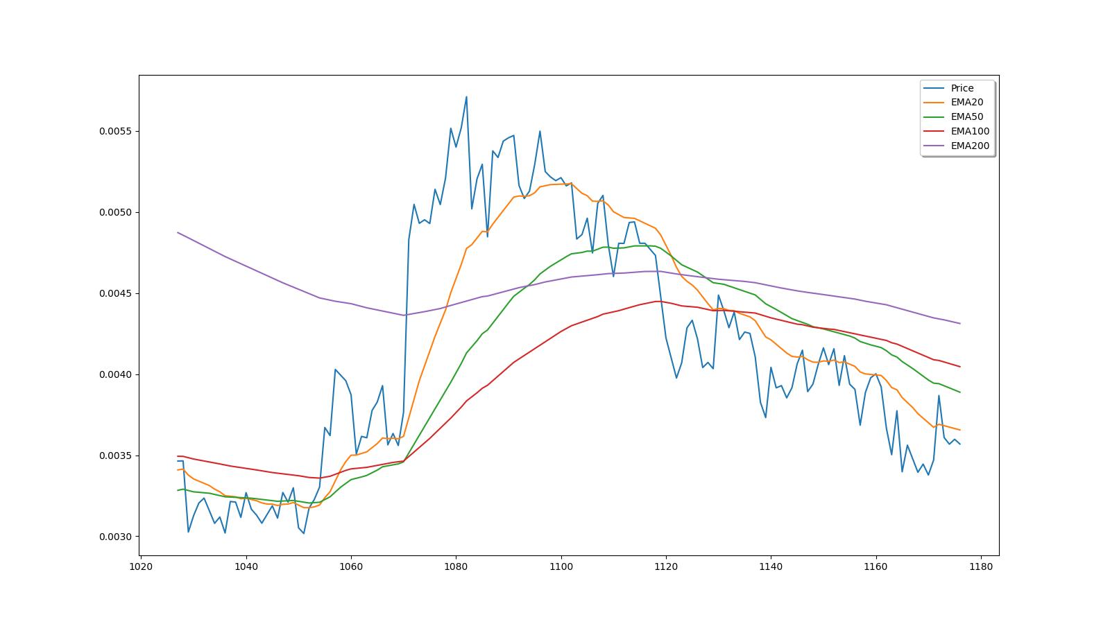 Dejitaru Tsuka Exponential Moving Averages