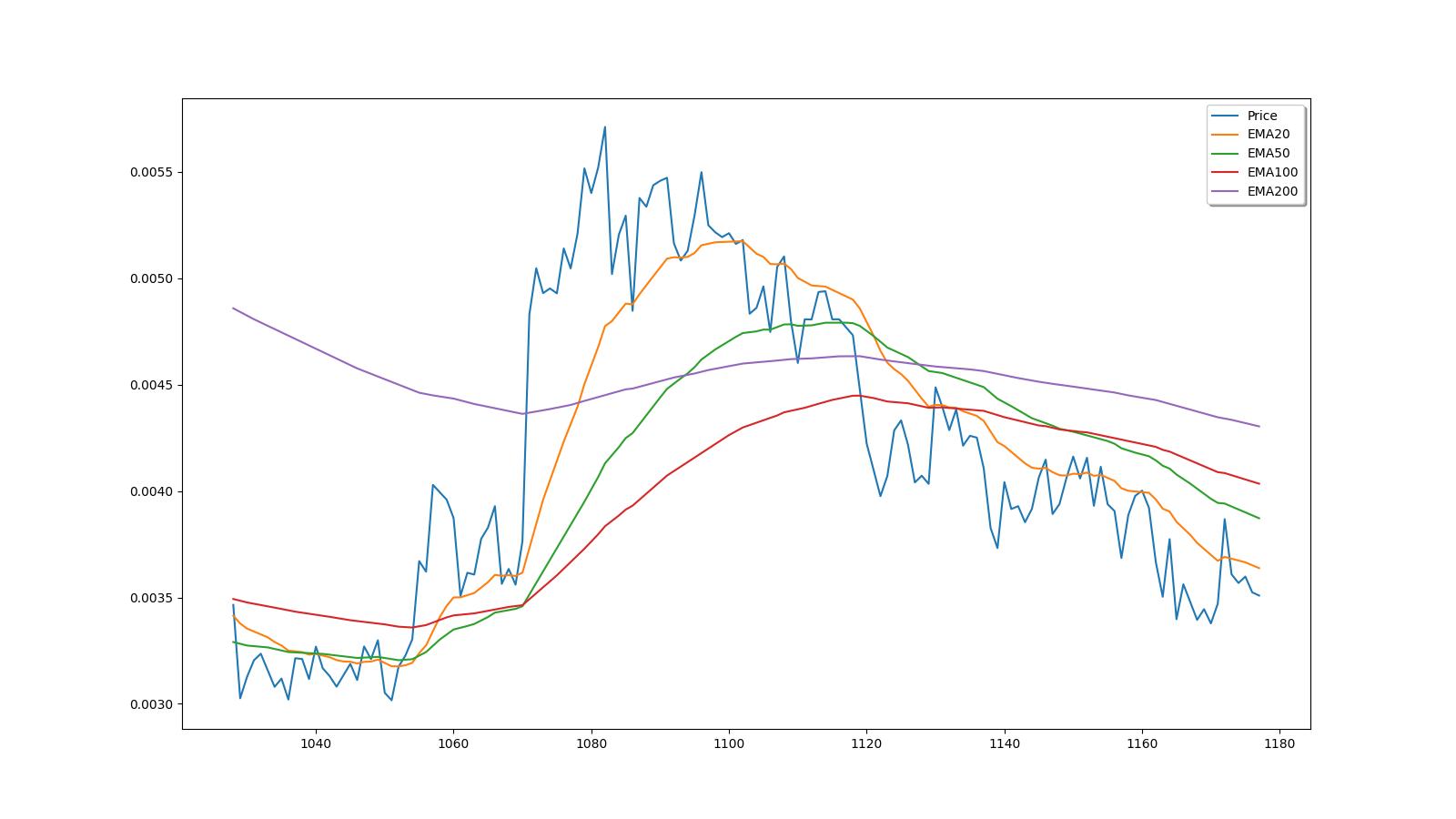 Dejitaru Tsuka Exponential Moving Averages
