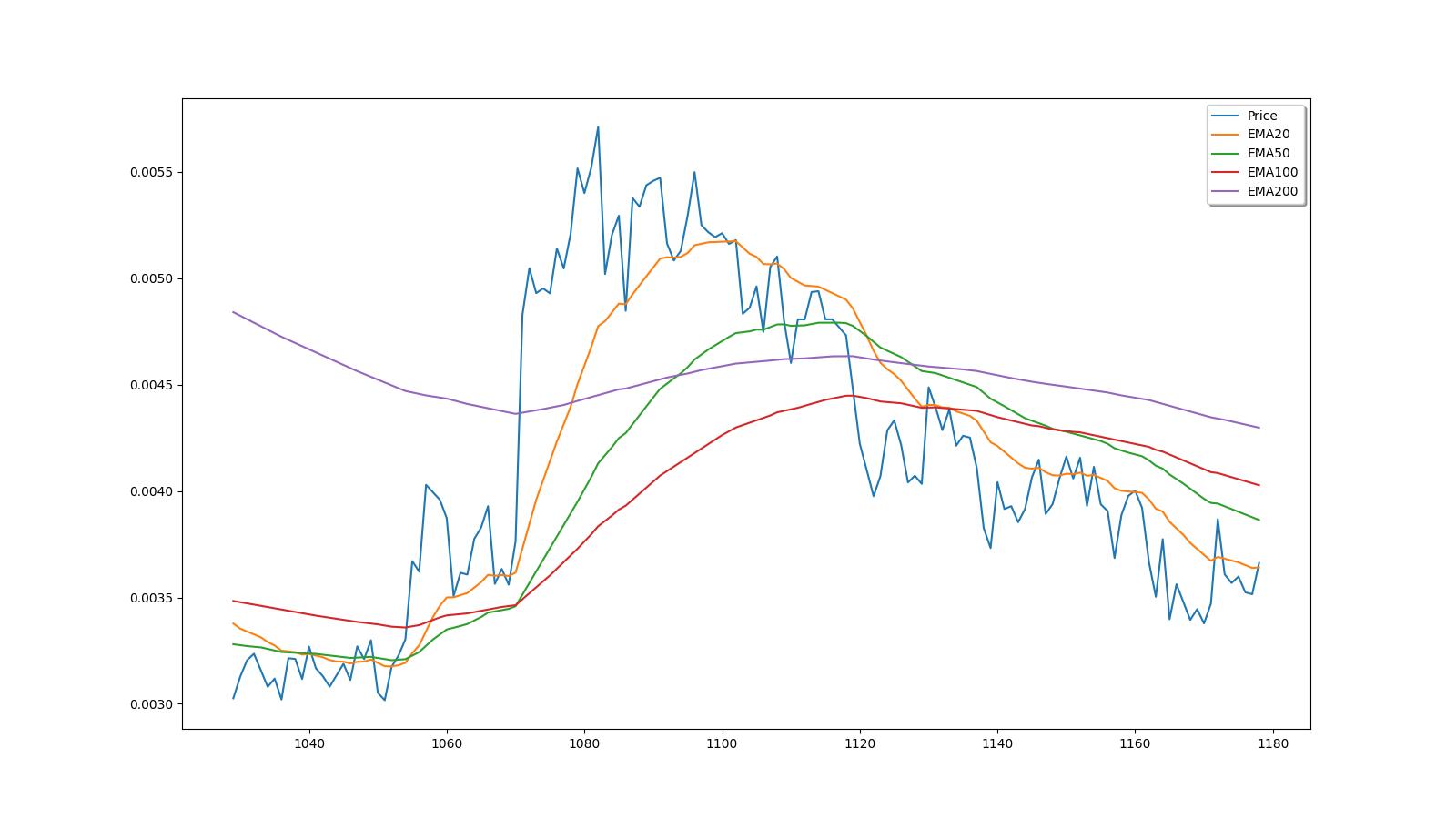 Dejitaru Tsuka Exponential Moving Averages