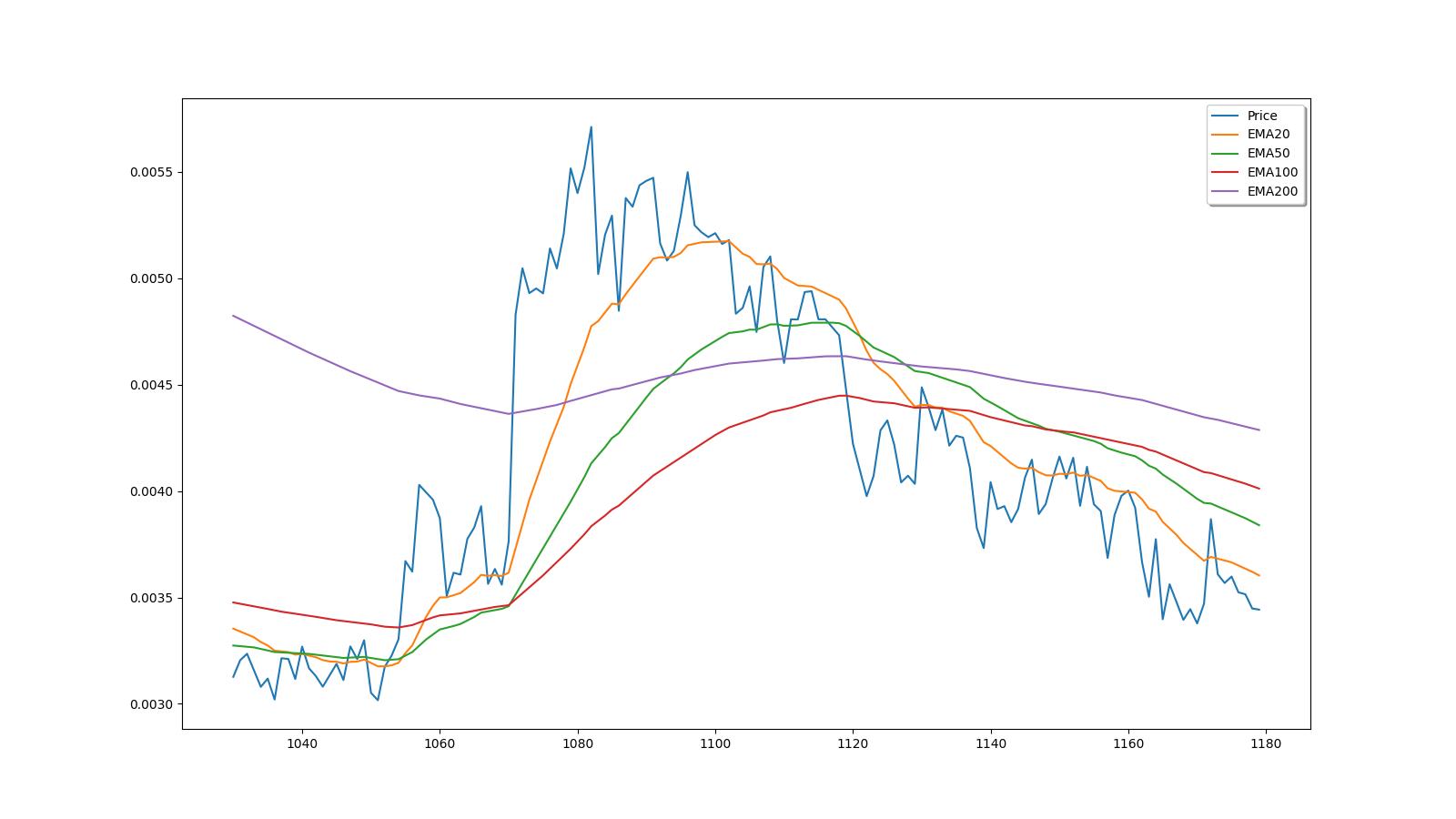 Dejitaru Tsuka Exponential Moving Averages