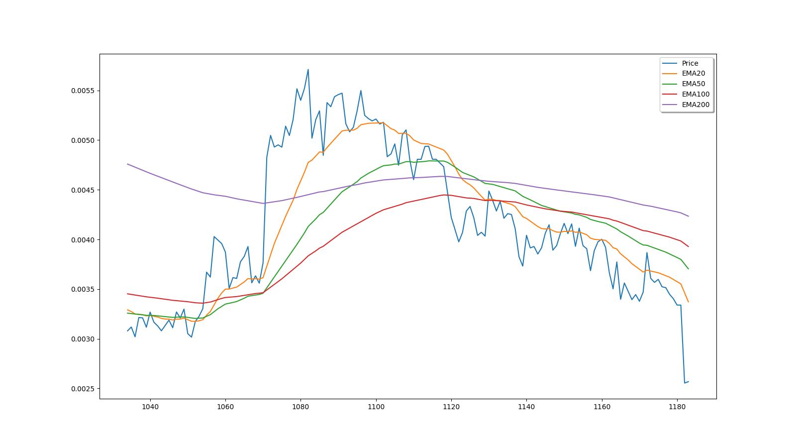 Dejitaru Tsuka Exponential Moving Averages