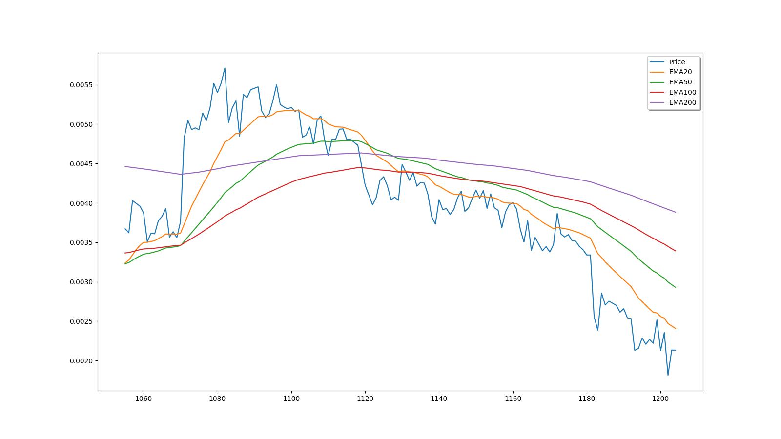 Dejitaru Tsuka Exponential Moving Averages