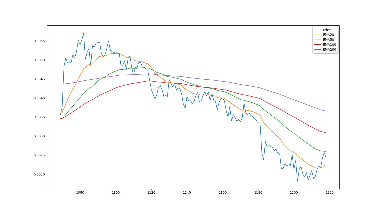 Dejitaru Tsuka Exponential Moving Averages
