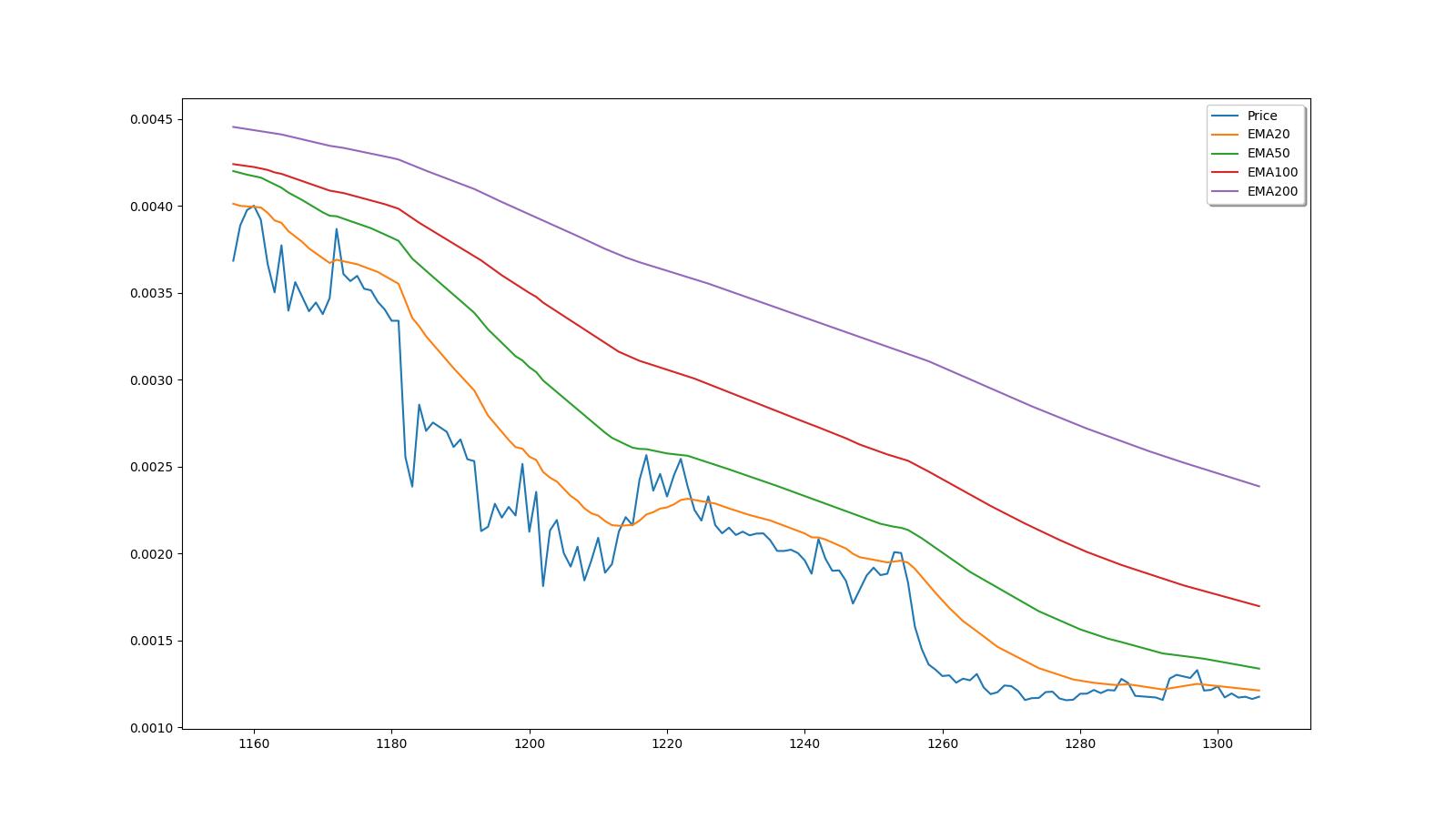 Dejitaru Tsuka Exponential Moving Averages