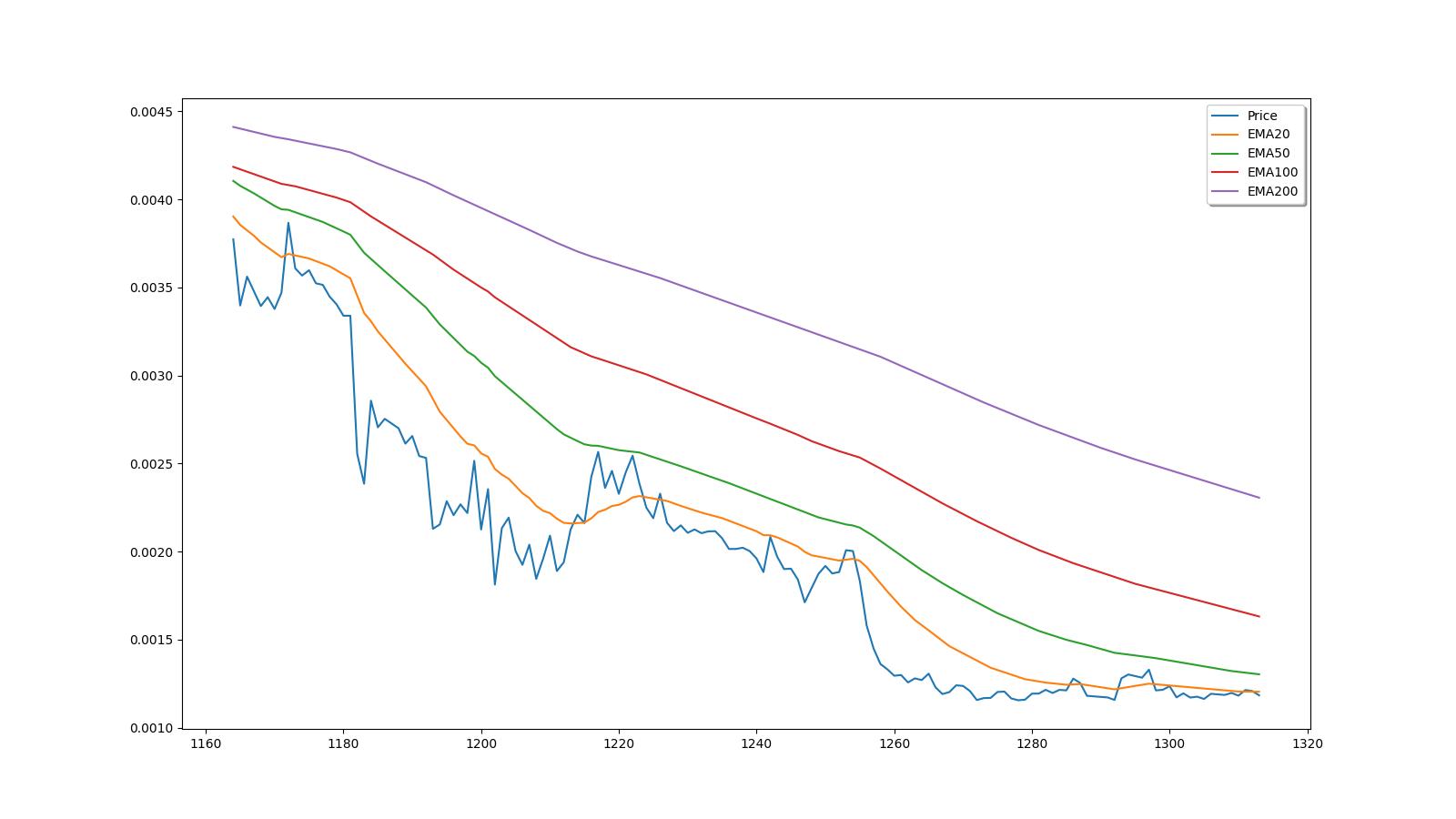 Dejitaru Tsuka Exponential Moving Averages