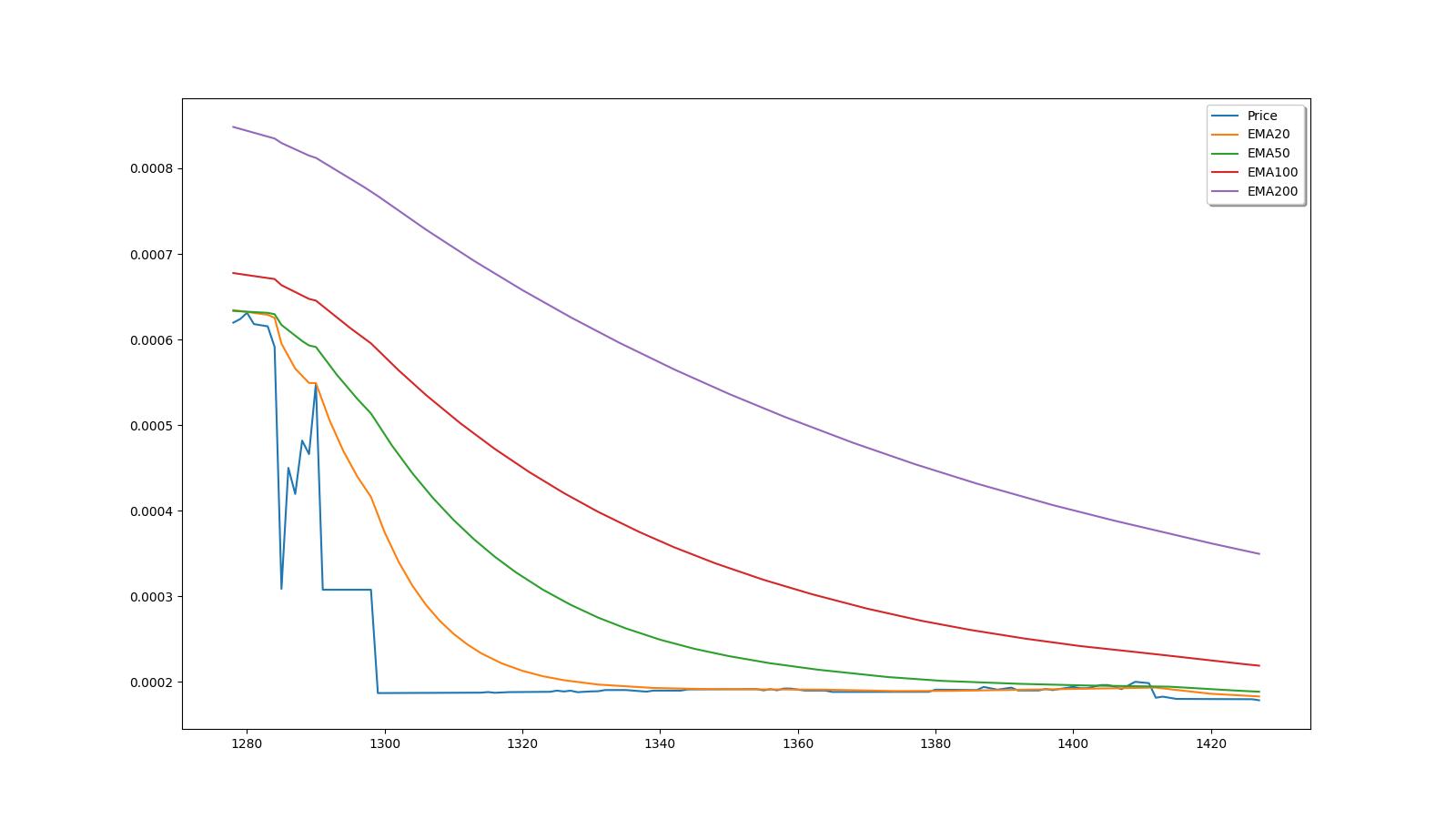 DekBox Exponential Moving Averages